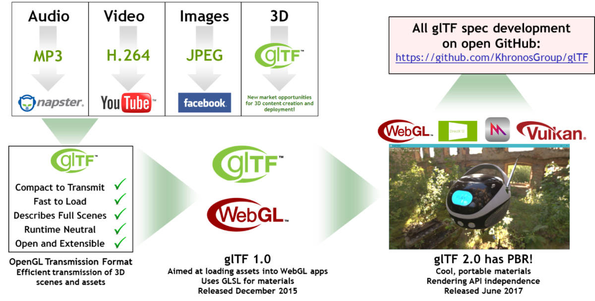 glTF Exporter in three.js and A-Frame – Fernando Serrano